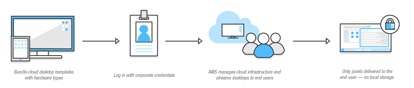 Biotech and Pharma in the Cloud - Amazon Web Services (AWS)