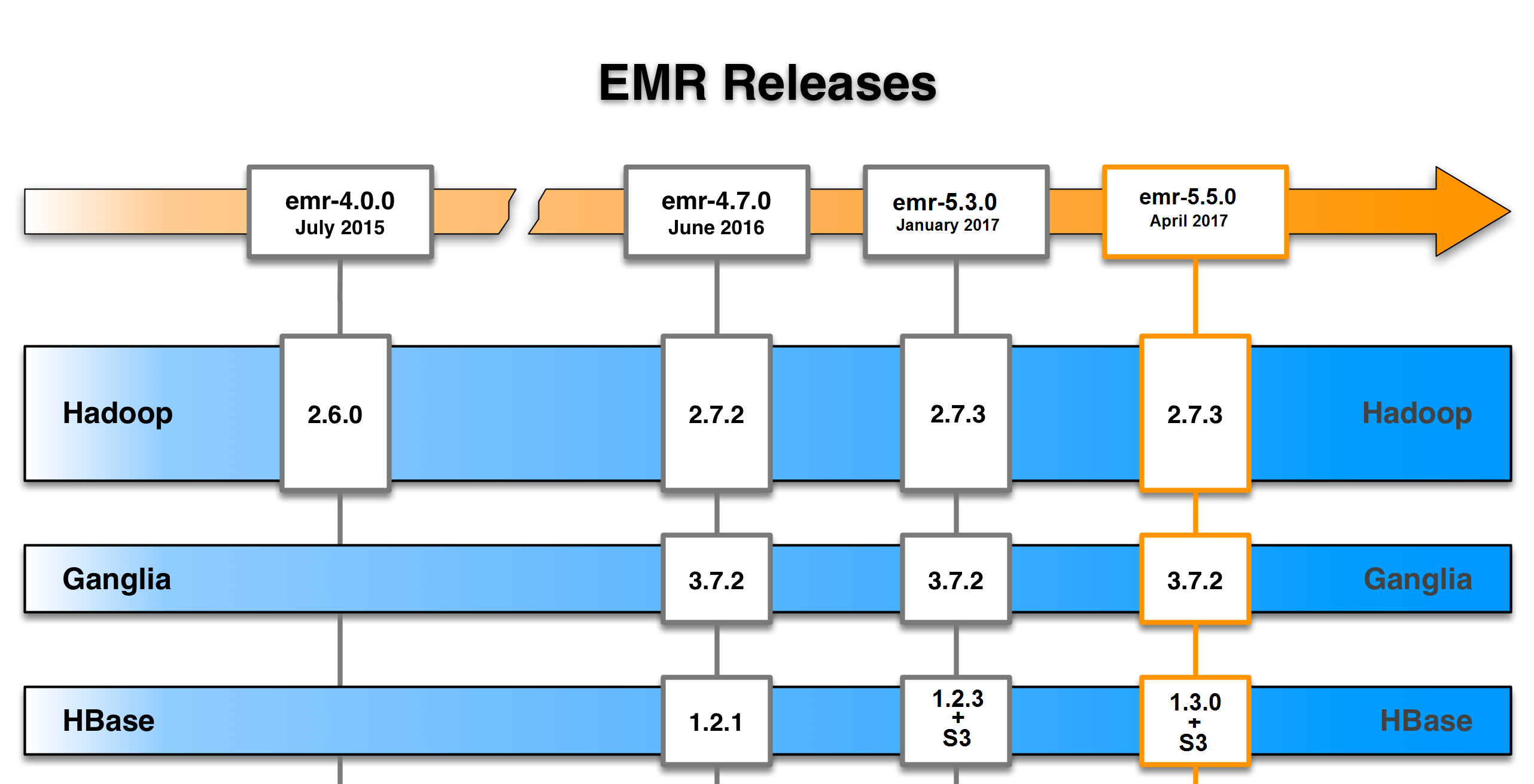 Amazon EMR (Hadoop などのビッグデータフレームワークを簡単に実行) | AWS