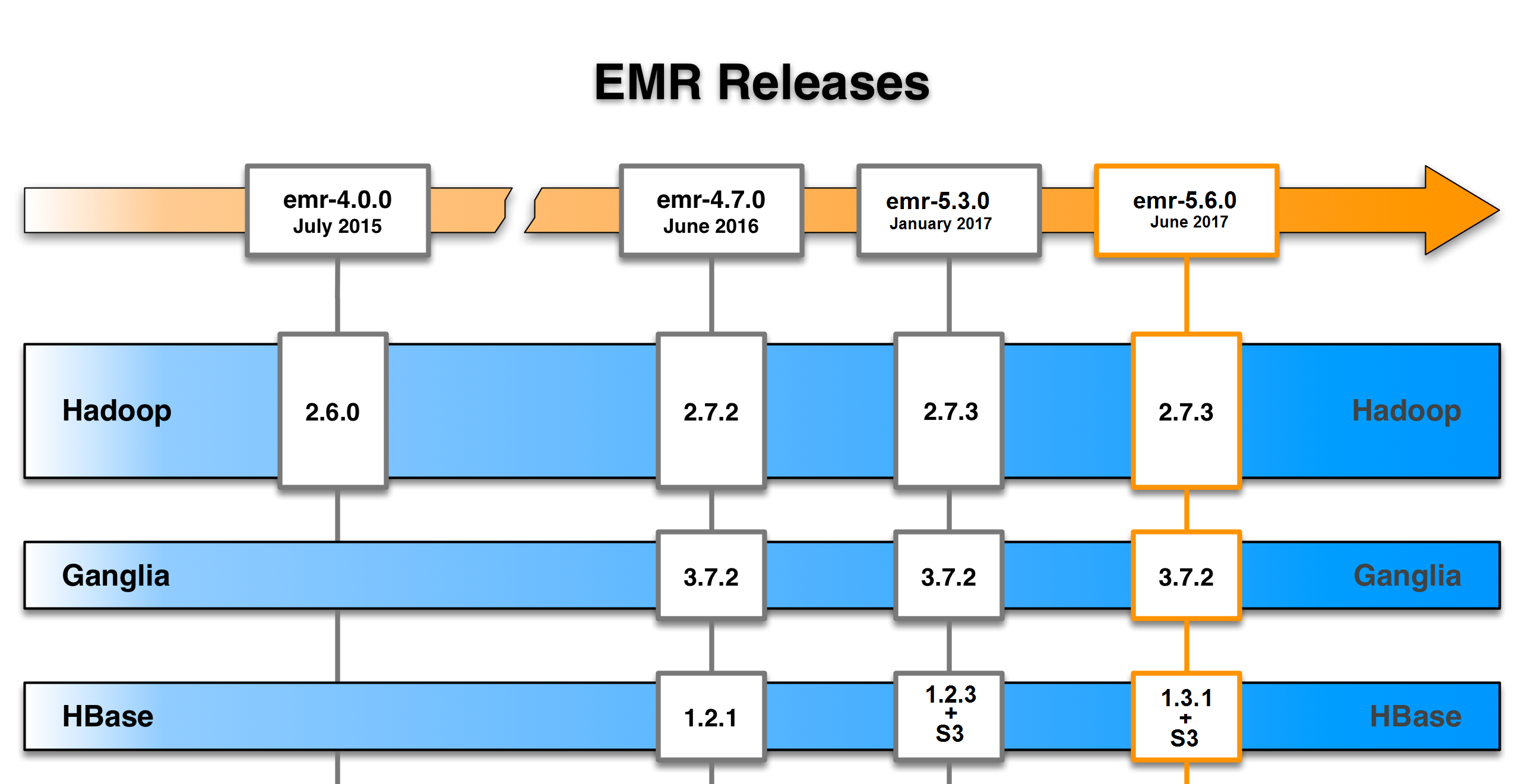 Amazon EMR (Hadoop などのビッグデータフレームワークを簡単に実行) | AWS
