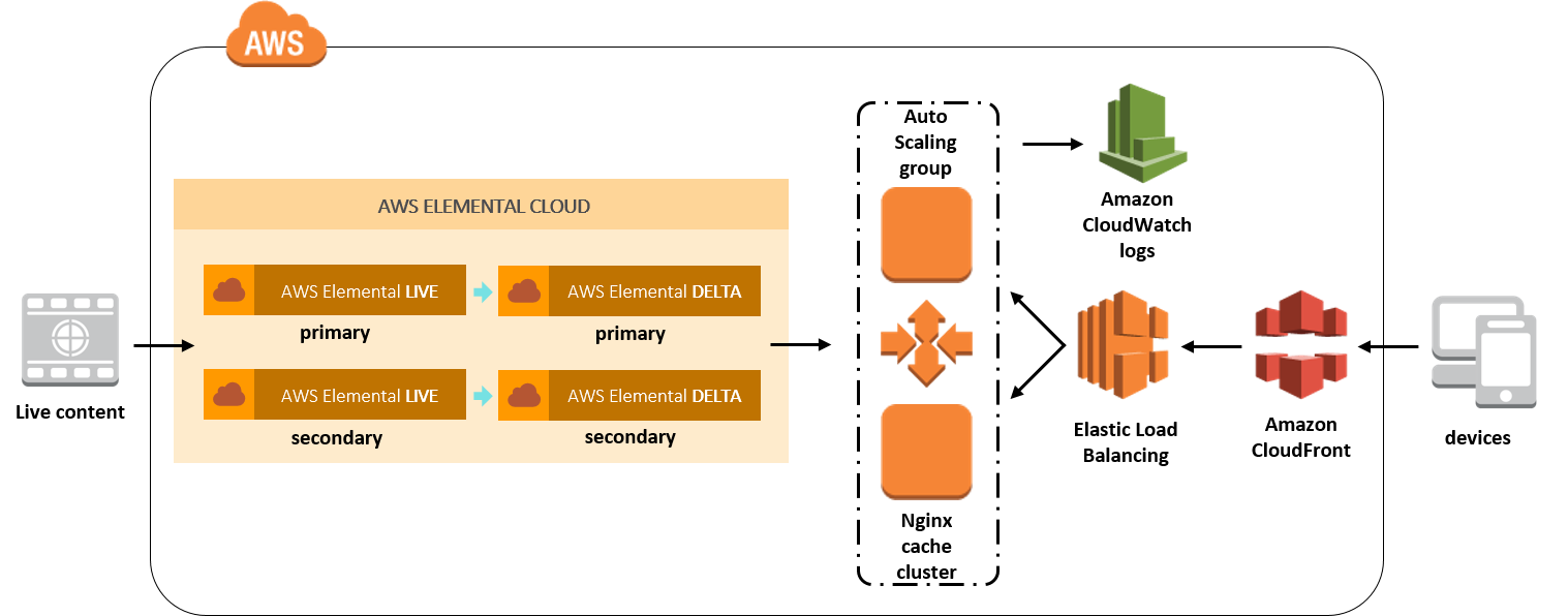 Live Streaming Video – AWS Answers