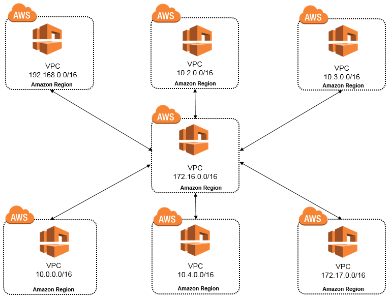 Single Region Multi-VPC Connectivity – AWS Answers