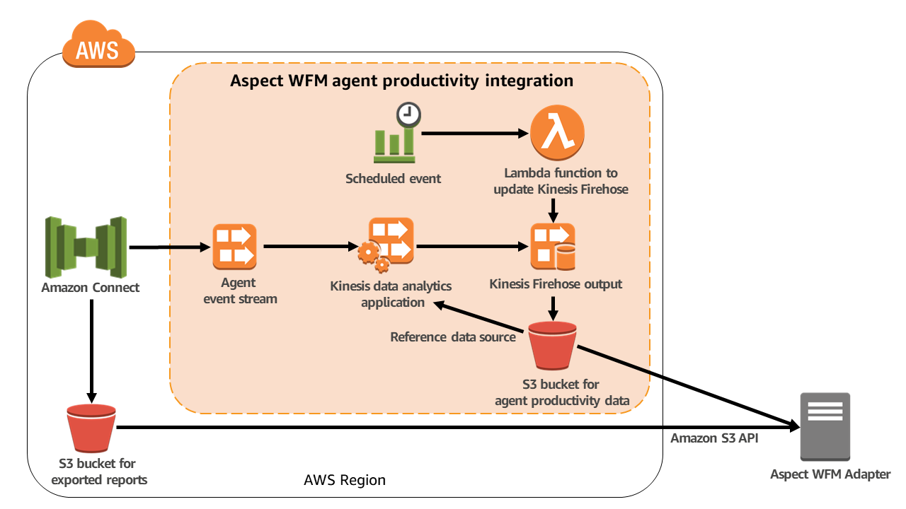 GitHub - aws-quickstart/connect-integration-aspect-wfm: AWS Quick Start ... GitHub - aws-quickstart/connect-integration-aspect-wfm: AWS Quick Start ...