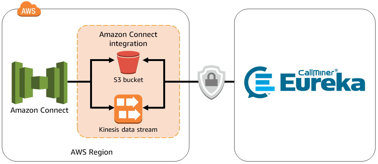 GitHub - sam-caguana-callminer/connect-integration-callminer: AWS Quick ...