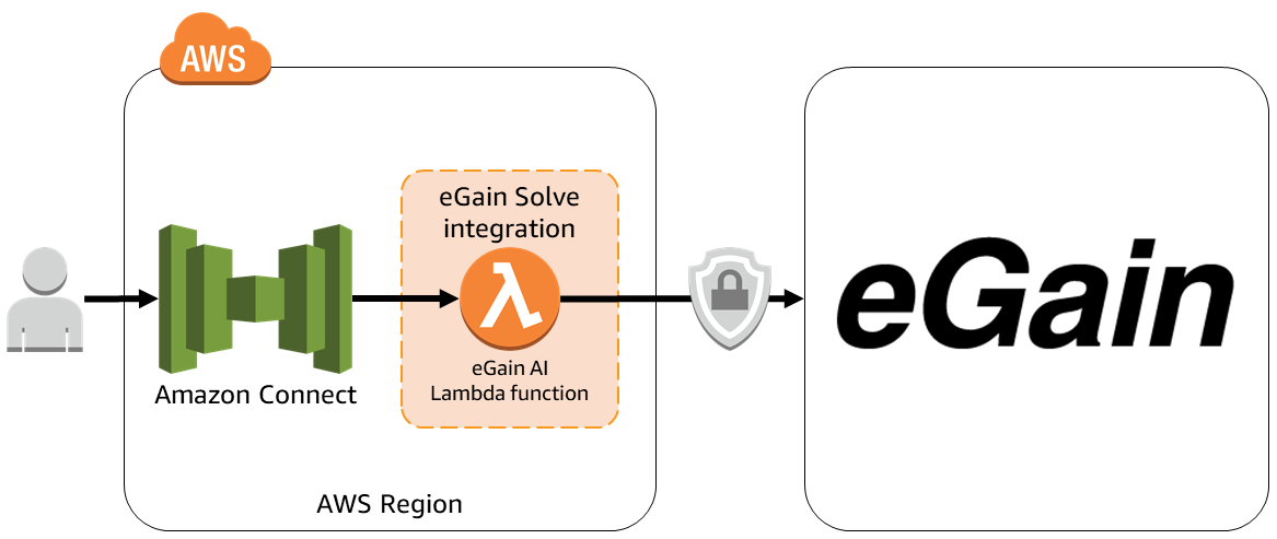 GitHub - rogervaas/connect-integration-egain-solve: AWS Quick Start Team