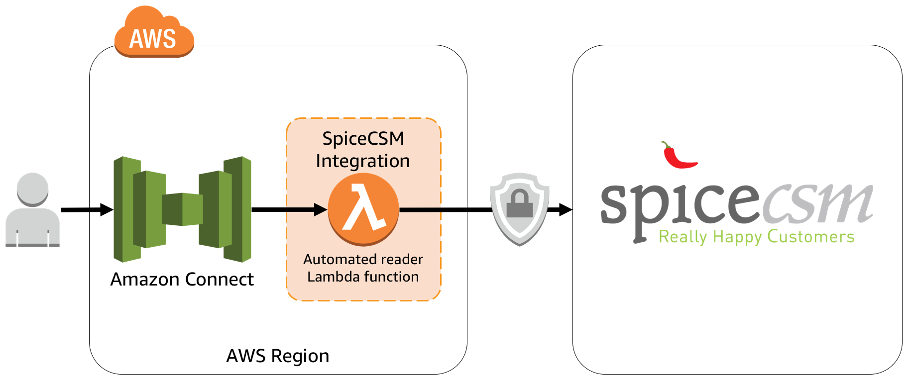 GitHub - SpiceCSM/connect-integration-spicecsm: AWS Quick Start Team