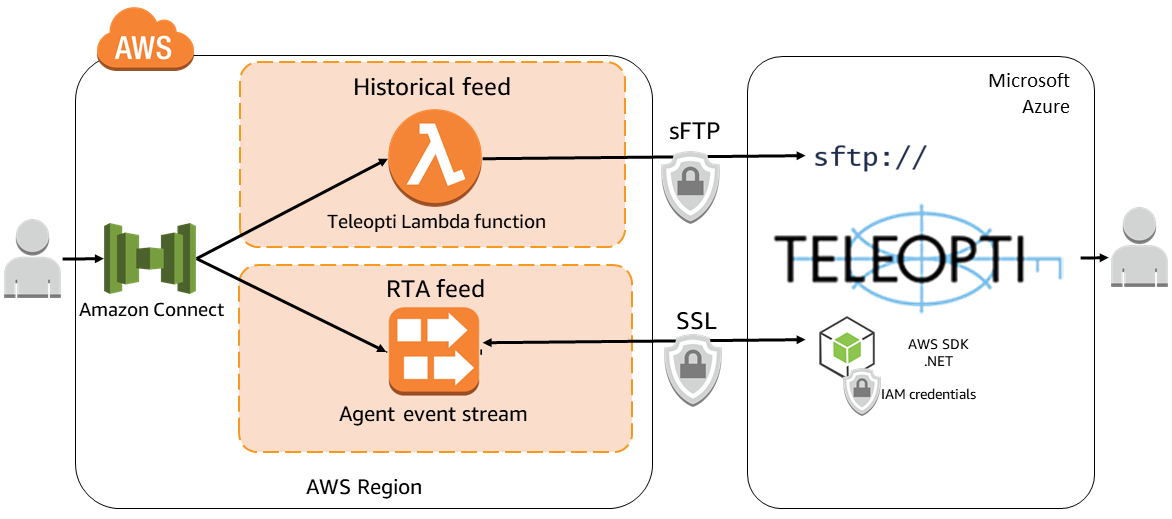 GitHub - spawar1991/connect-integration-teleopti-wfm: AWS Quick Start Team