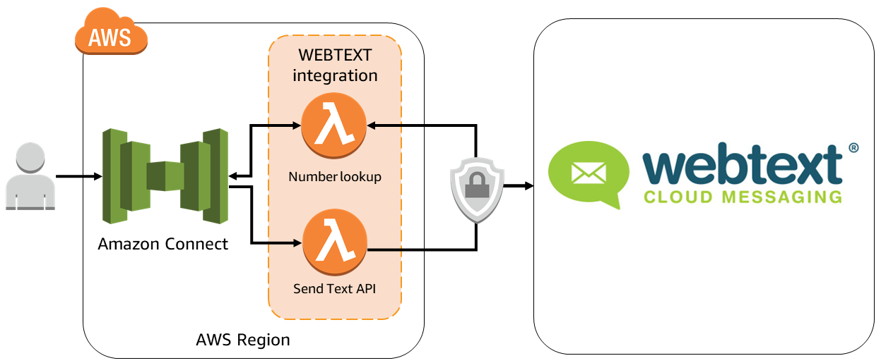 GitHub - mikecairns1/connect-integration-webtext: AWS Quick Start Team