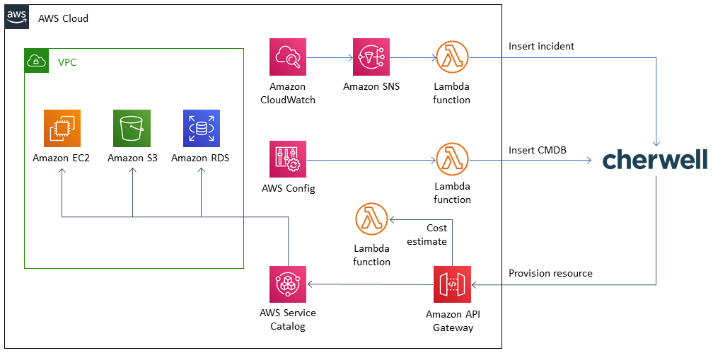 GitHub - aws-quickstart/quickstart-cherwell: AWS Quick Start Team