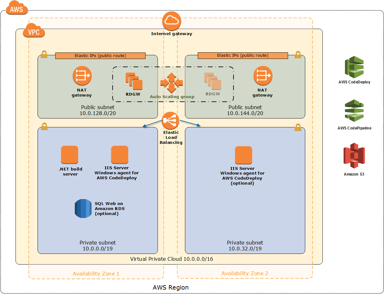 CI/CD Pipeline for Windows on AWS - Quick Start