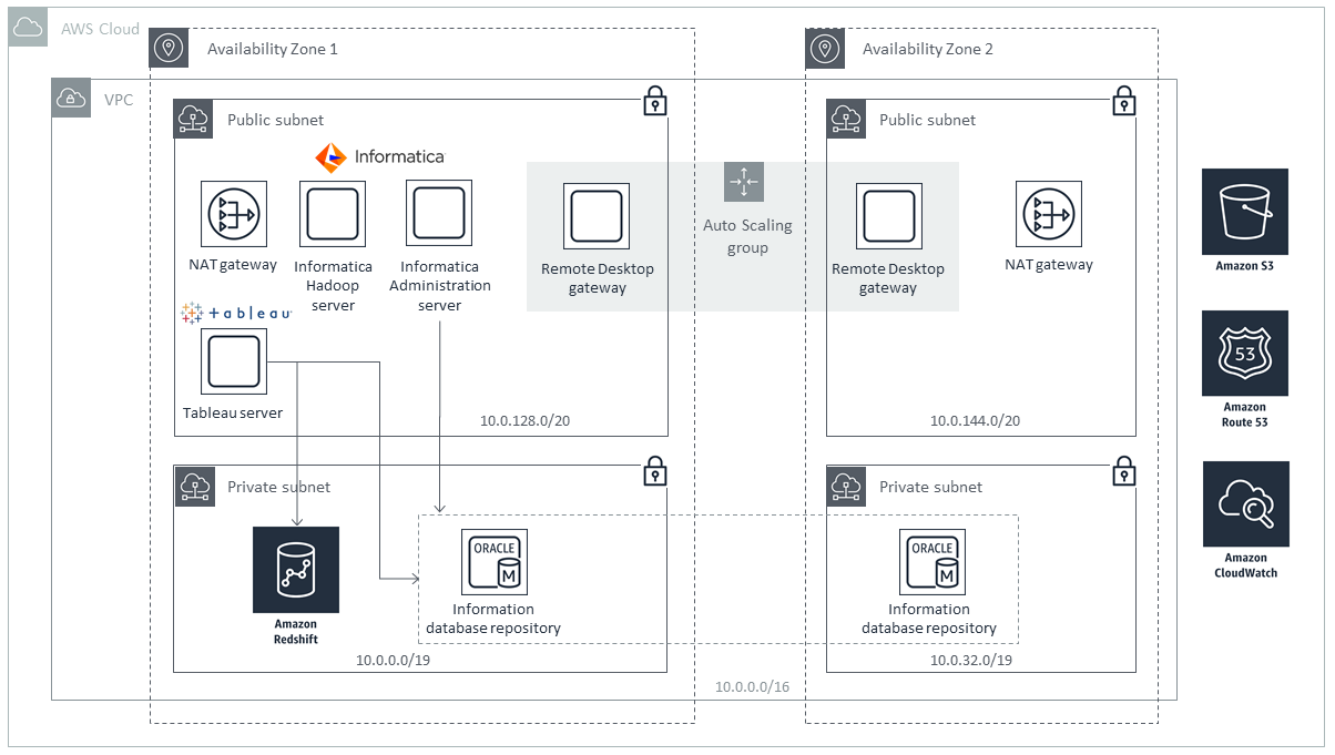 GitHub - DalavanCloud/quickstart-informatica-tableau-analytics: AWS Quick Start Team