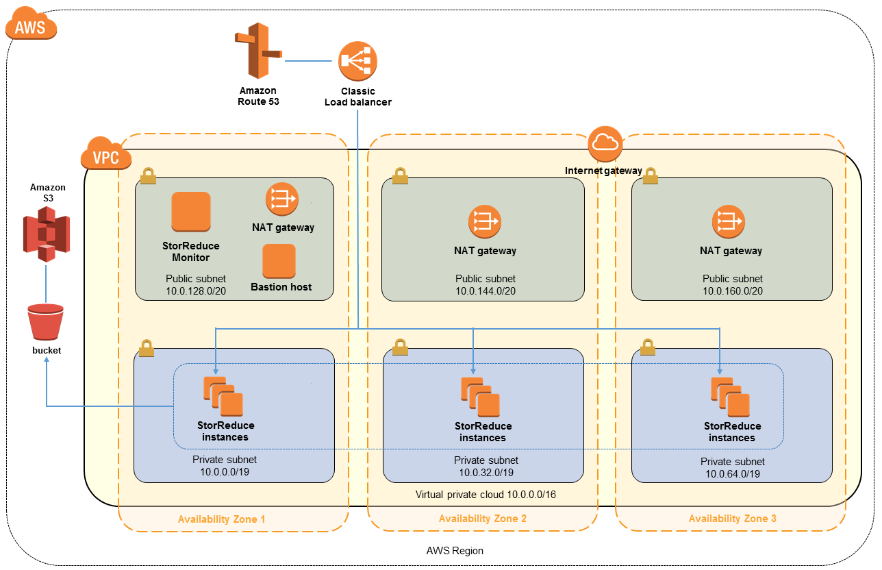 GitHub - gavinong10/quickstart-storreduce-1: AWS Quick Start Team