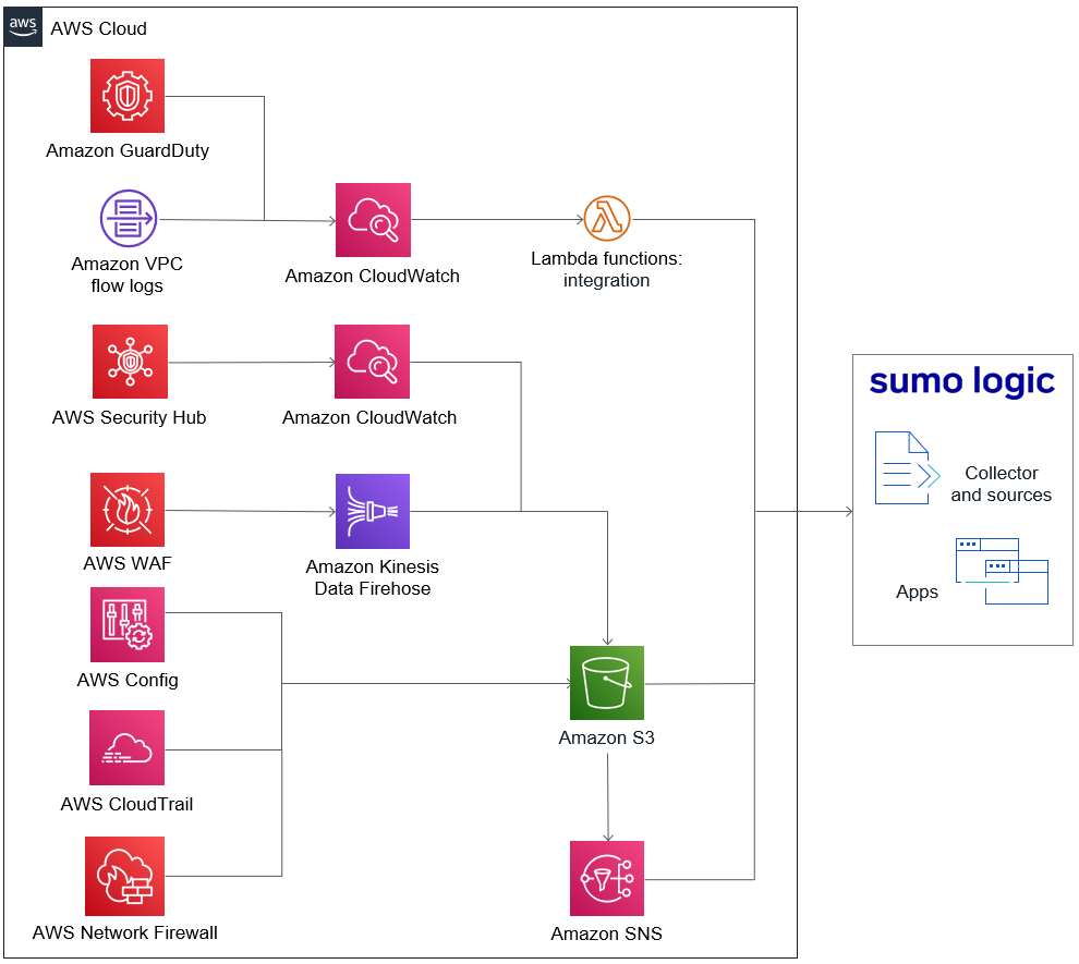 Github Sumologicquickstart Sumo Logic Log Centralization Aws Quick 4376