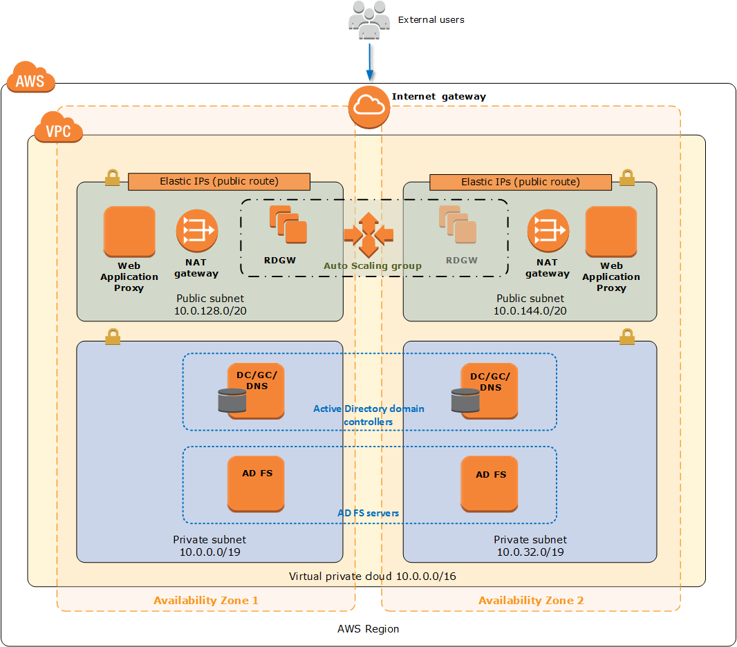 Github Cloud202web Application Proxy With Ad Fs On Aws