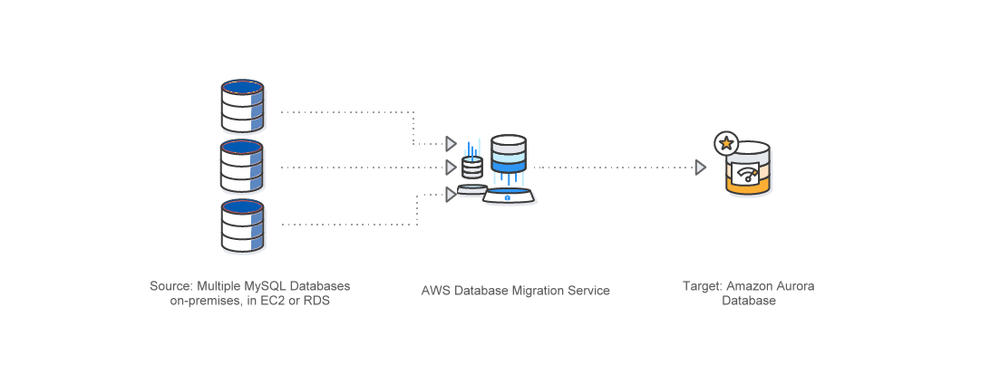 AWS Database Migration Service