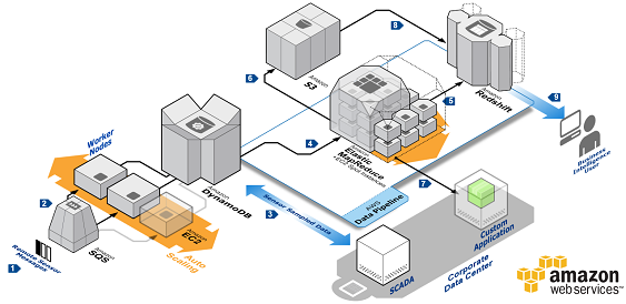 Amazon Dynamodb 云数据库 Nosql云数据库 Aws云服务
